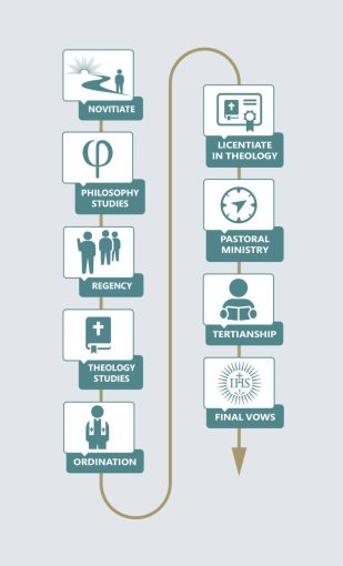 The steps of Jesuit formation - Jesuits